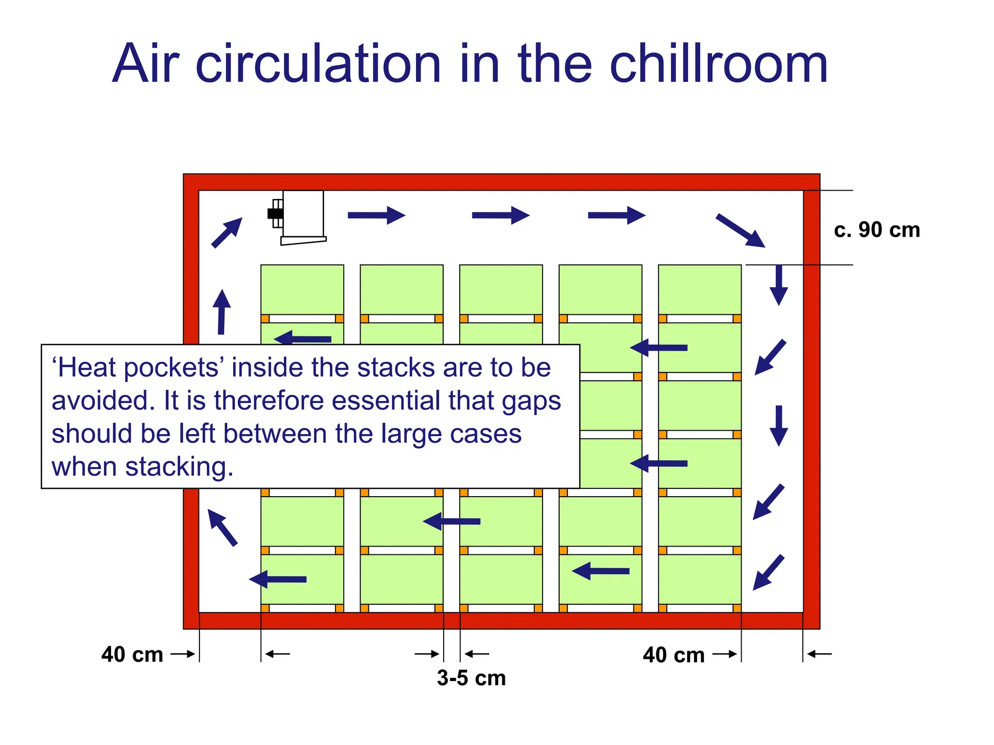 Cold room stacking cold chain management | PPT