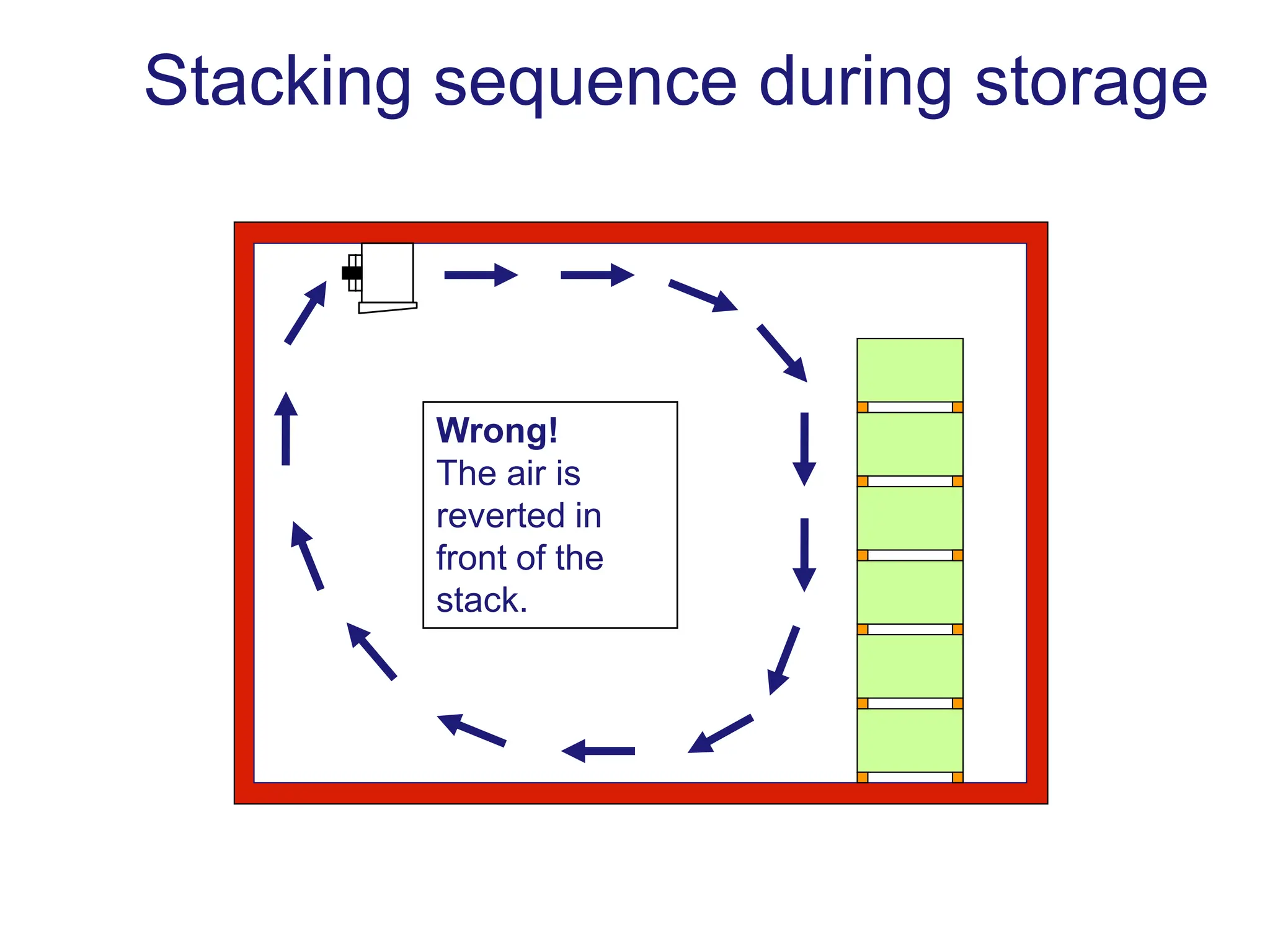 Cold room stacking cold chain management | PPT