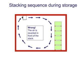 Cold room stacking cold chain management | PPT