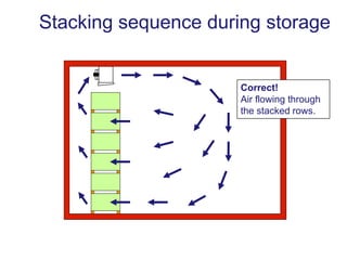 Cold room stacking cold chain management | PPT