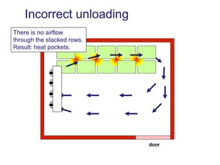 Cold room stacking cold chain management | PPT
