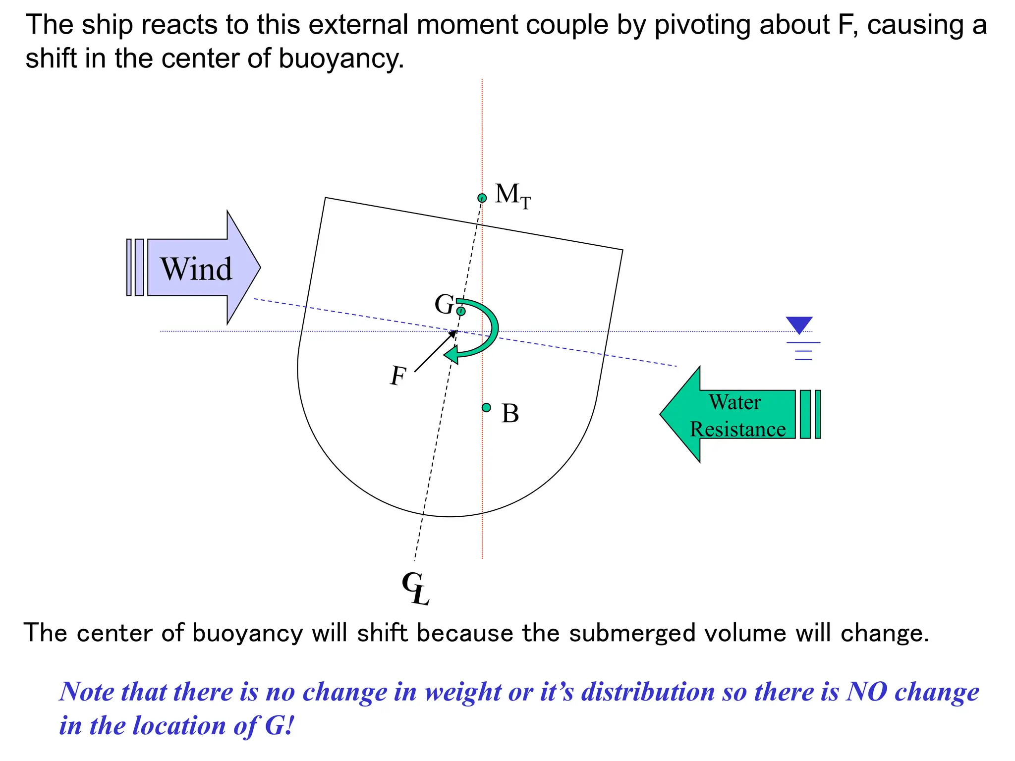 factors influencing the vessel stability | PPTX