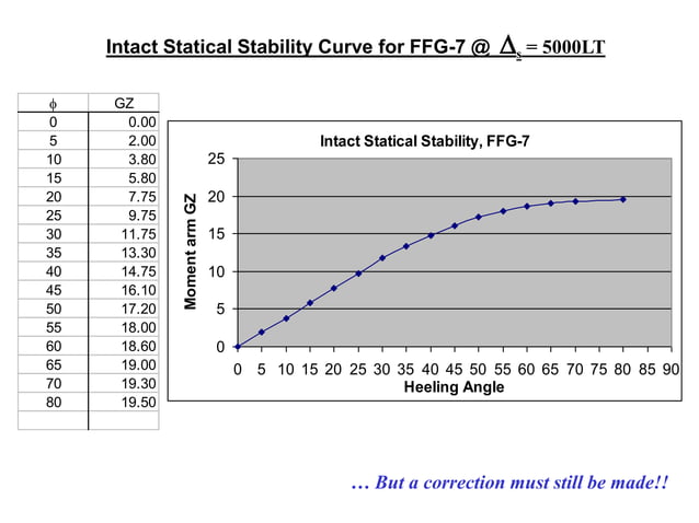 factors influencing the vessel stability | PPTX