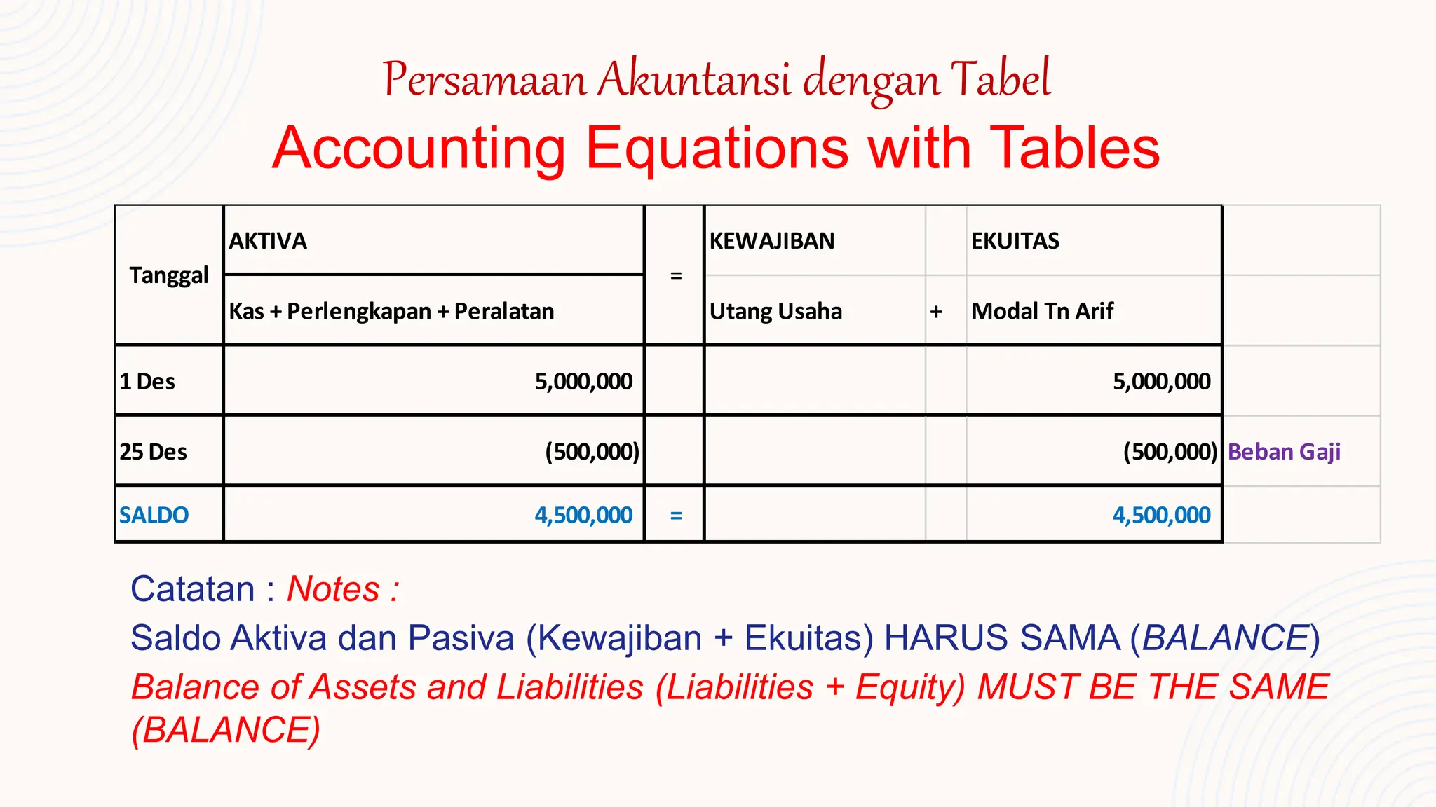 02. B. Persamaan Akuntansi Persamaan Akuntansi.pptx