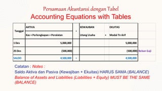 02. B. Persamaan Akuntansi Persamaan Akuntansi.pptx