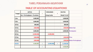 02. B. Persamaan Akuntansi Persamaan Akuntansi.pptx