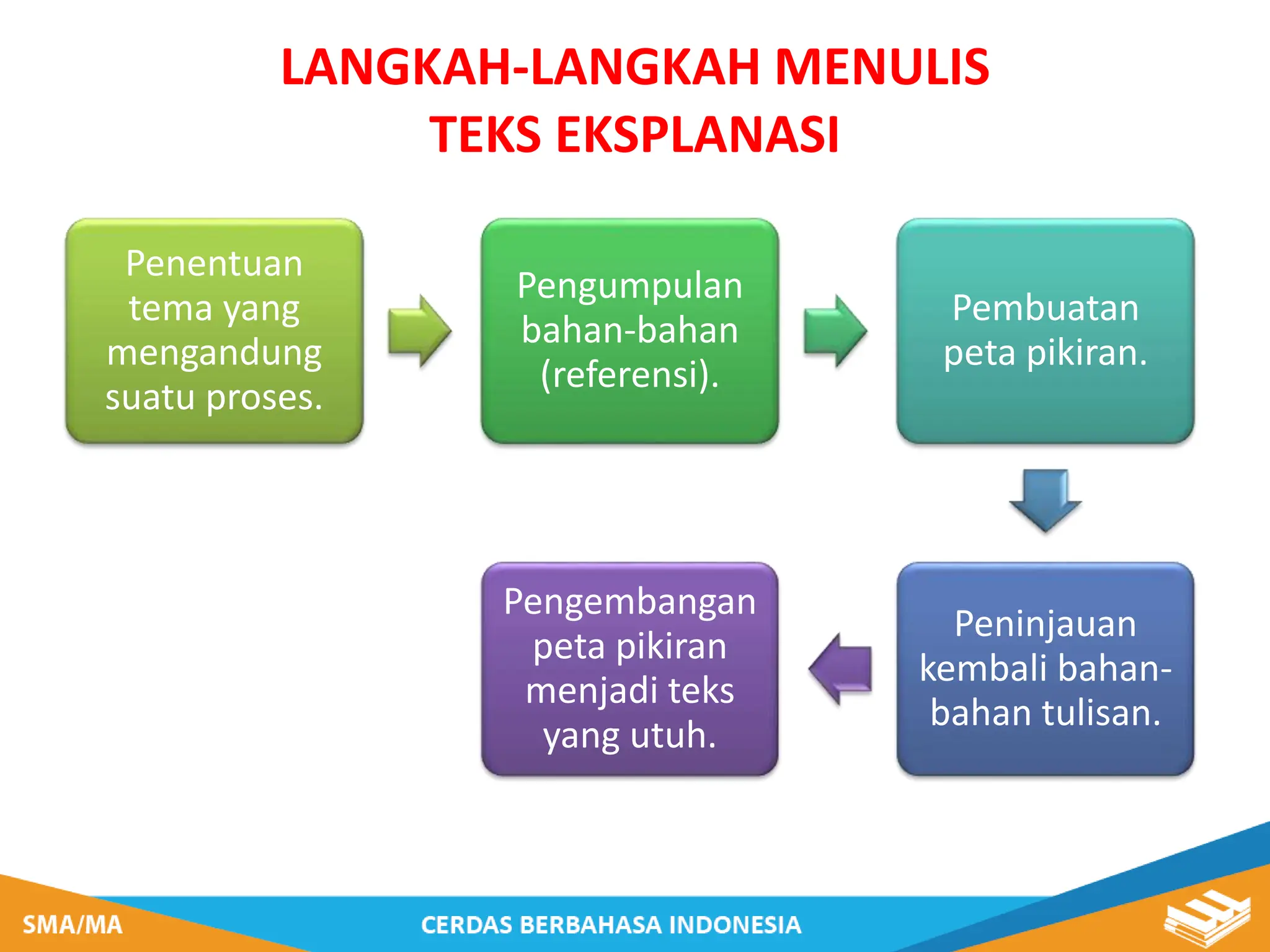 02. PPT Bhs Indonesia (Wajib) XI - www.ilmuguru.org.pptx