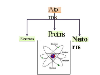 0_2. Structure of Atom class 11 chemistry.pptx