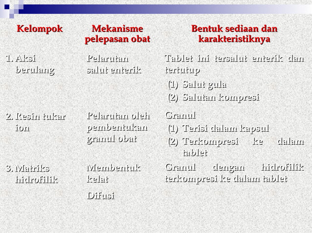 02. Bentuk Sediaan. obat dan sifat biofarmasetik | PPT
