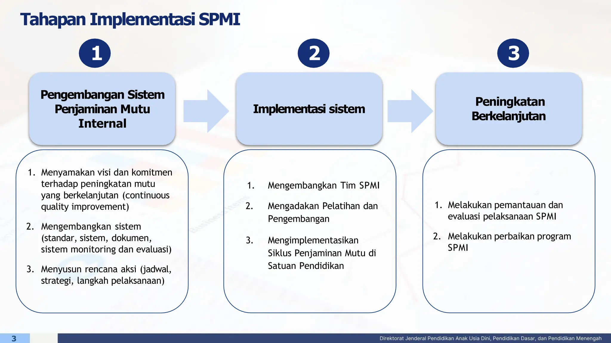 02. Tahapan Implementasi SPMI di Satuan Pendidikan.pdf