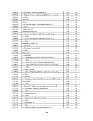 Tariff Schedule of Indonesia - MFN Rate 2025 | PDF