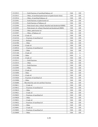 Tariff Schedule of Indonesia - MFN Rate 2025 | PDF
