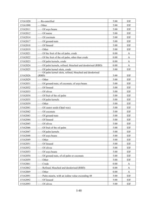 Tariff Schedule of Indonesia - MFN Rate 2025 | PDF