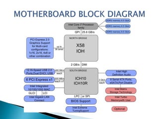 02 - About Motherboard and its Types.ppt | Computer Peripherals | Computing