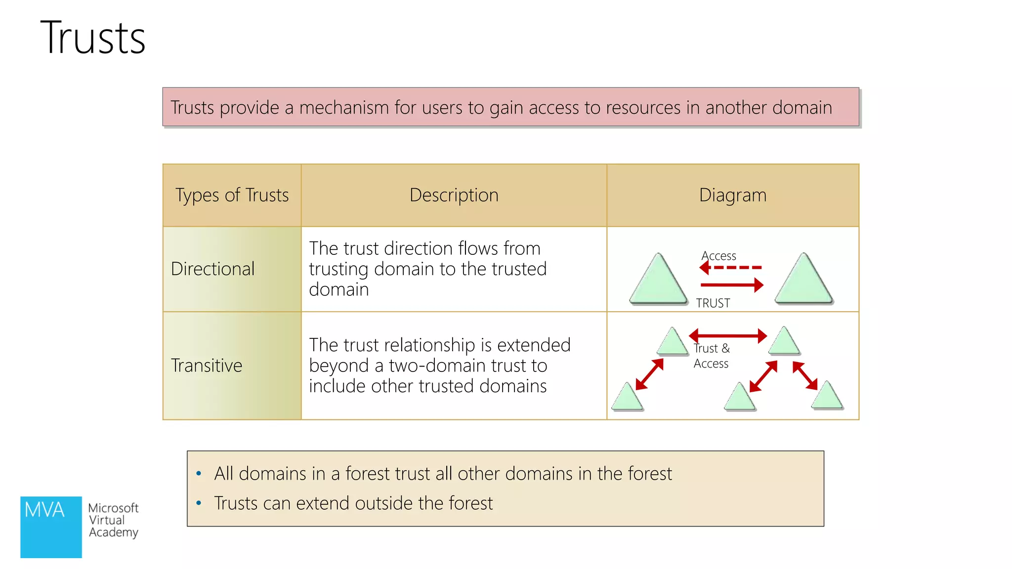 02 Active Directory Domain Servicespptx Operating Systems Computer Software And Applications