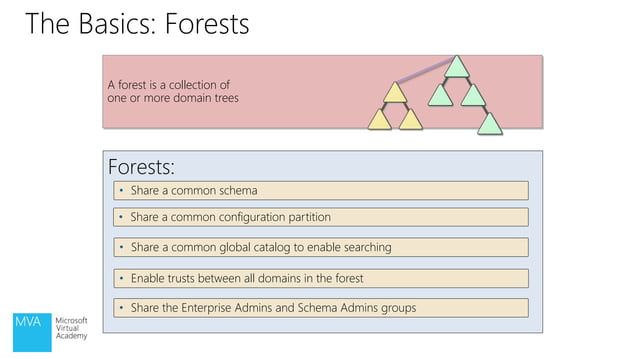 02-Active Directory Domain Services.pptx | Operating Systems | Computer Software and Applications