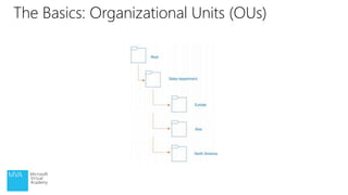 02-Active Directory Domain Services.pptx