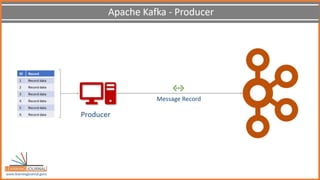 Apache Kafka Core Concepts | PPT