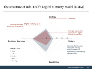 02-Assess-and-Raise-Your-Digital-Maturity--Phases-1-2.pptx
