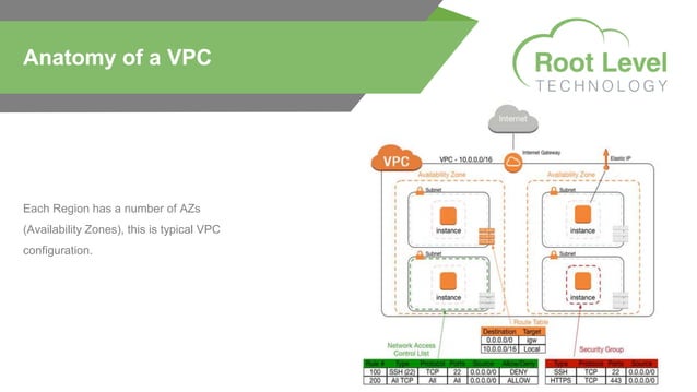 AWS Networking Fundamentals | PPTX