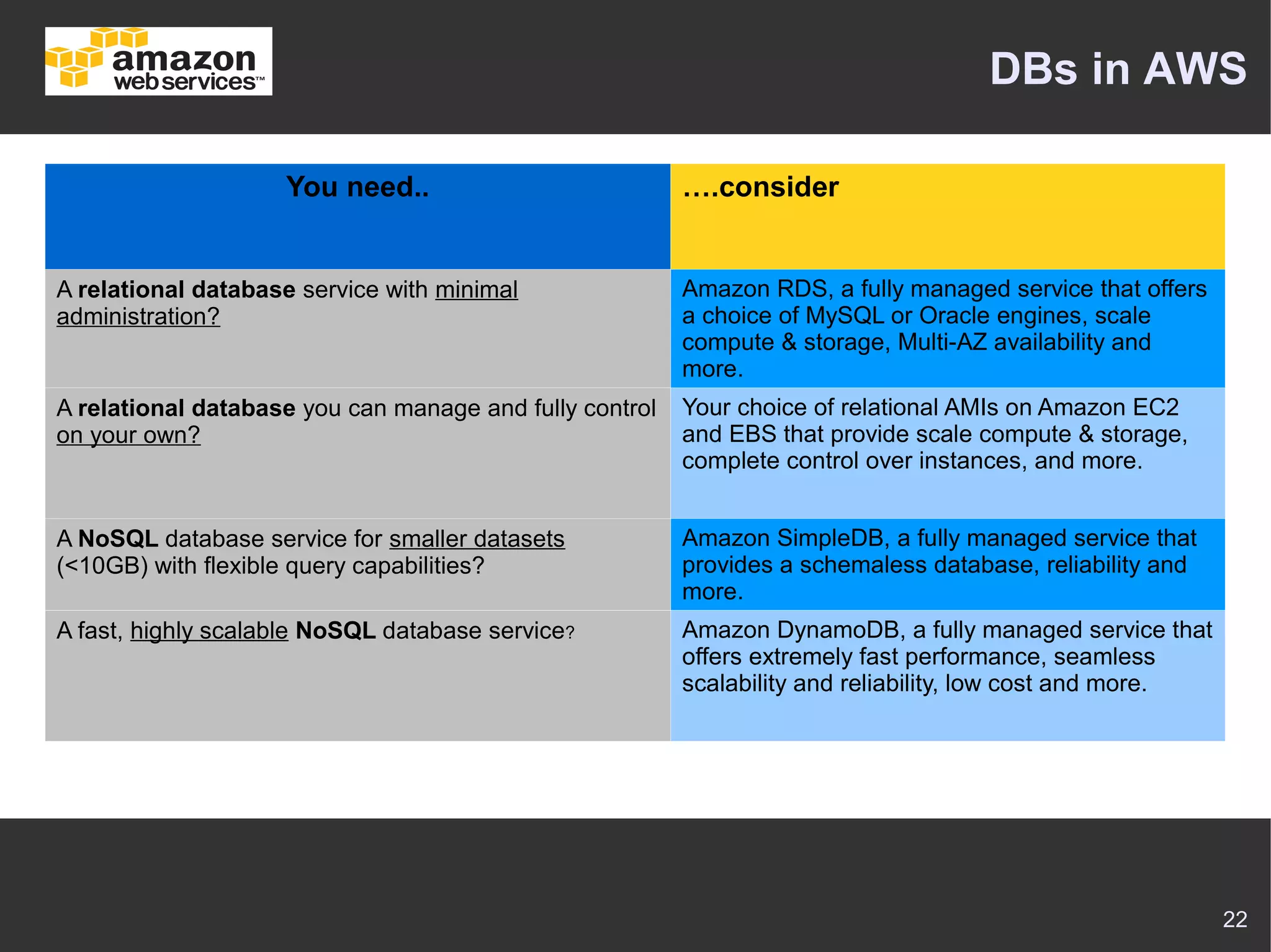 An intro to Amazon Web Services (AWS) | PPT