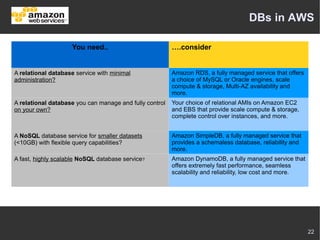 An intro to Amazon Web Services (AWS) | PDF