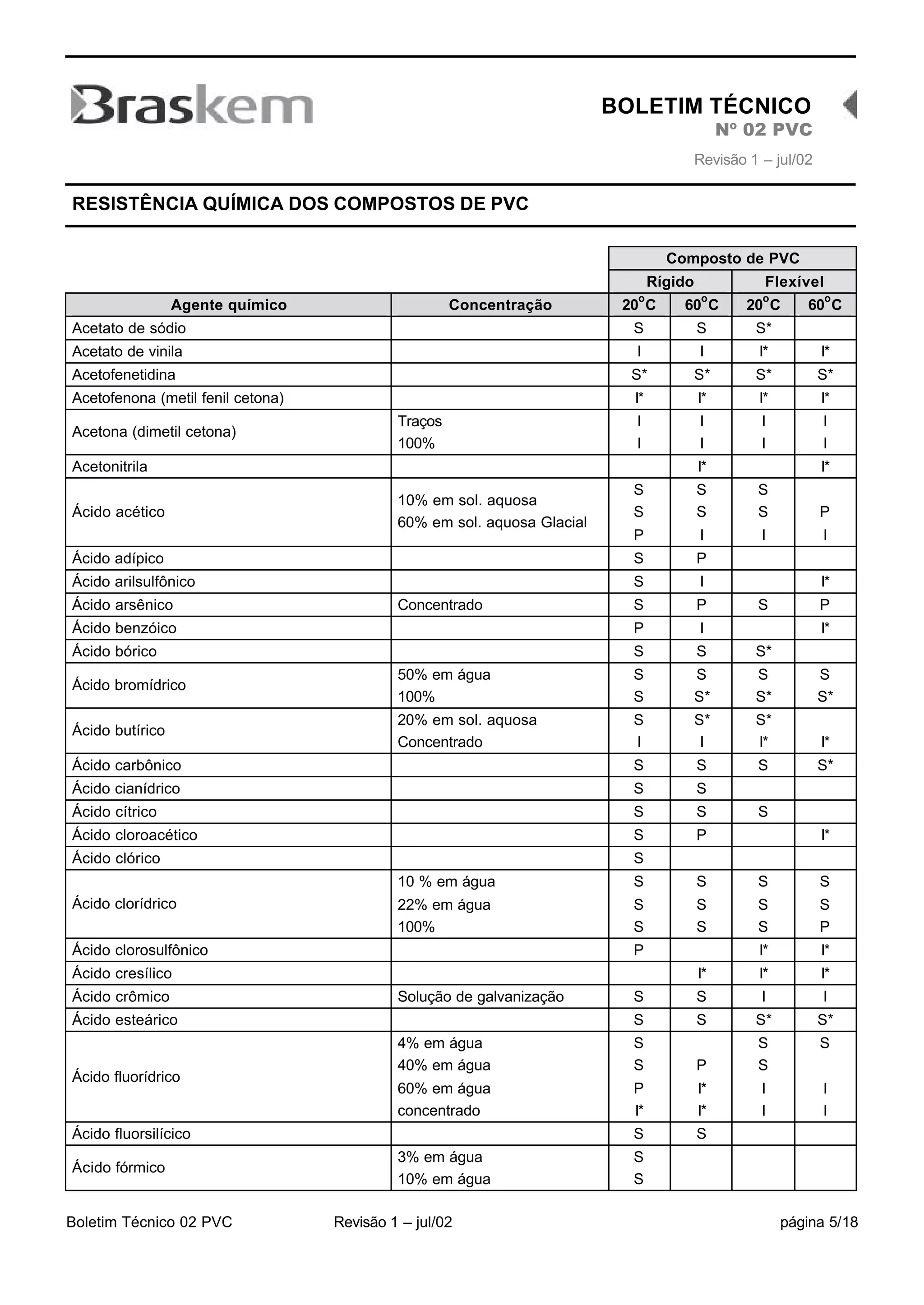 02 boletim 02 - tabela resistencia quimica compostos pvc | PDF