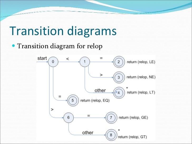 02. chapter 3 lexical analysis