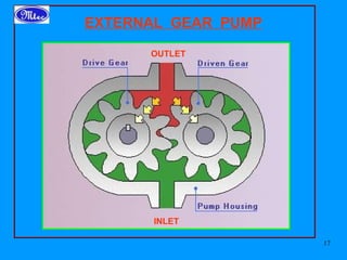 Study of Hydraulic pumps and its function..ppt
