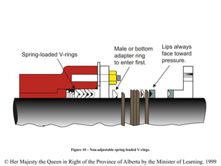 02- Compression Packing types n function , troupleshooting | PPT