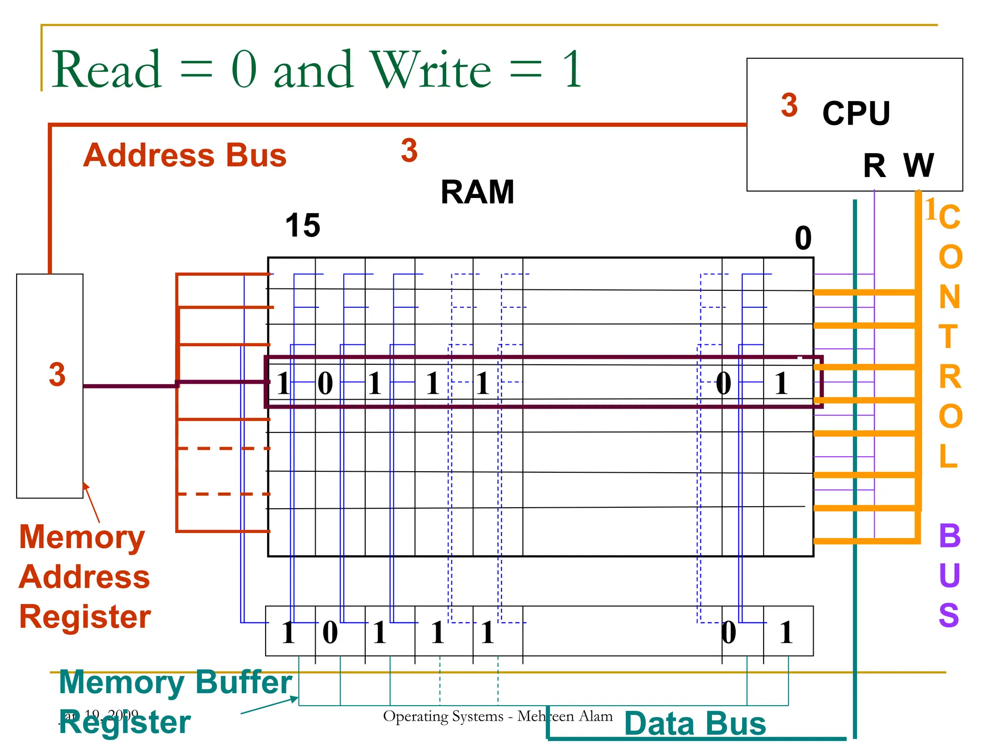 Computer Organization operating system.ppt