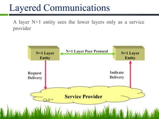 02 coms 525 tcpip - introduction to tcpip | PPT