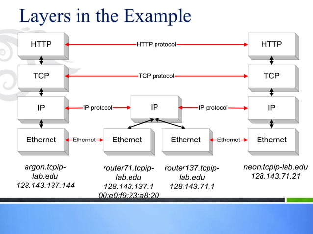 02 Coms 525 Tcpip Introduction To Tcpip Ppt 9108