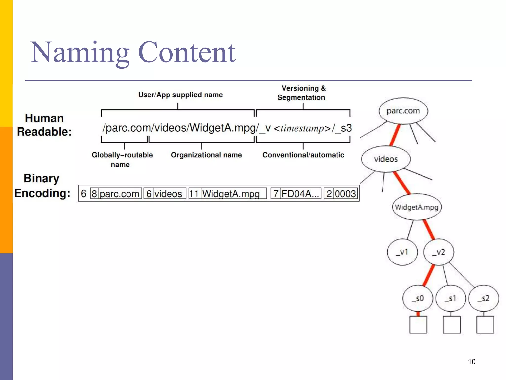 Content Centric Networking Ccn Pptx Computer Networking Computing