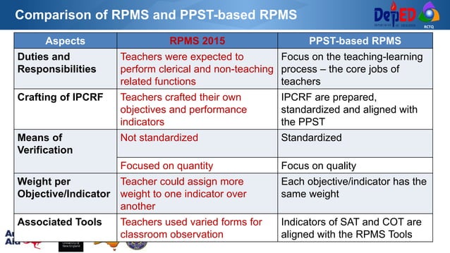 context of rpms | PPTX | Educational Assessment | Education