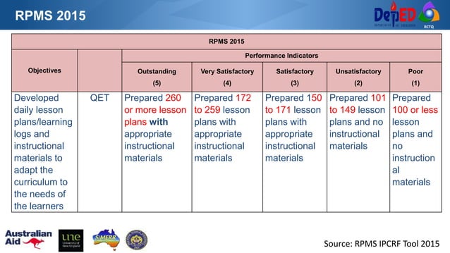 context of rpms | PPTX | Educational Assessment | Education
