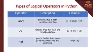 Understanding Boolean Expressions and Logical Operators in Python ...