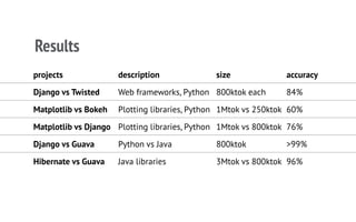 "Source Code Abstracts Classification Using CNN", Vadim Markovtsev ...