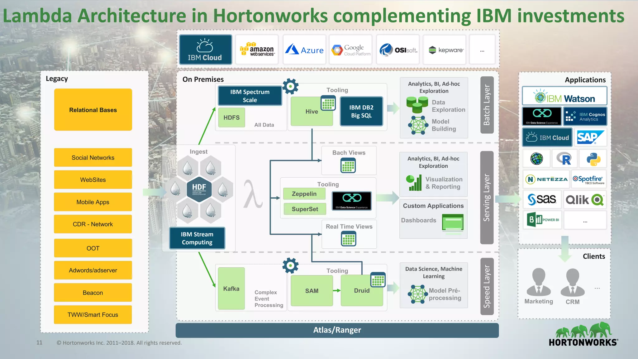 Social Media Monitoring with NiFi, Druid and Superset | PDF