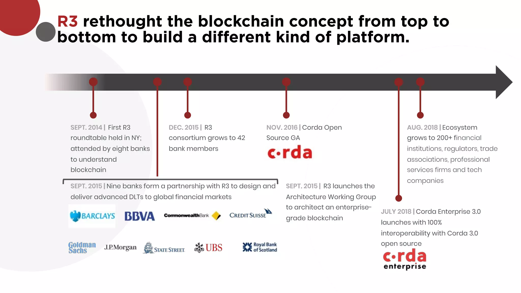 Discover the power of blockchain with r3 corda platform | PDF ...