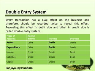 double entry for cash transactions | PPTX