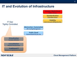 Enterprise Cloud - The Evolution of IT Strategy | PPT