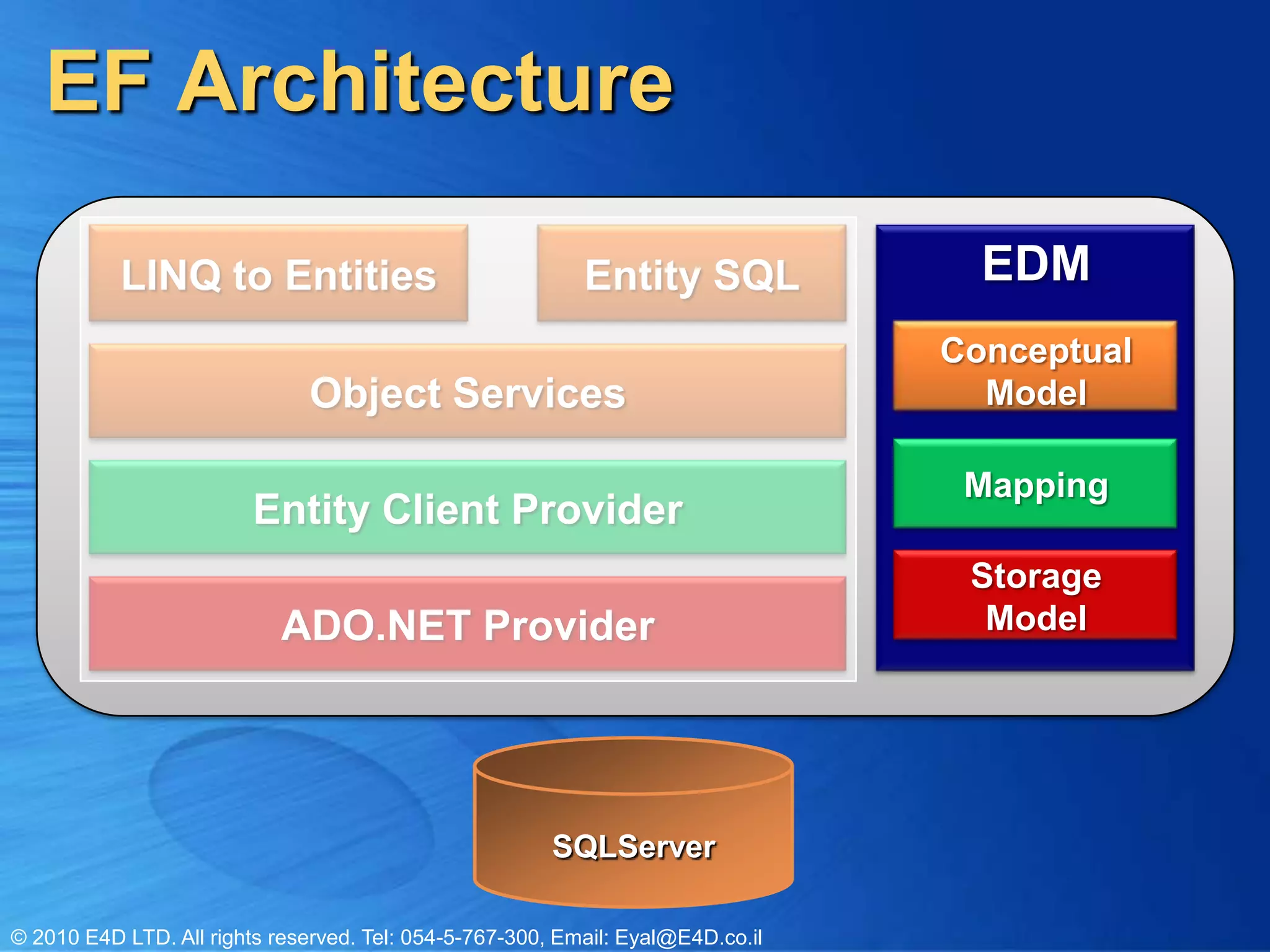 Entity Framework Entity Data Model Edm Ppt