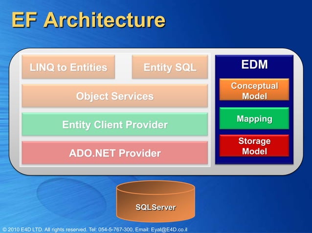Entity Framework - Entity Data Model (edm) | PPTX