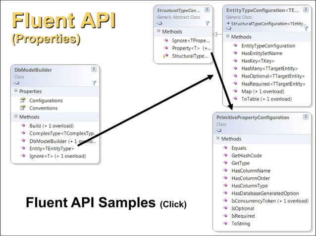 Entity Framework Entity Data Model Edm Ppt