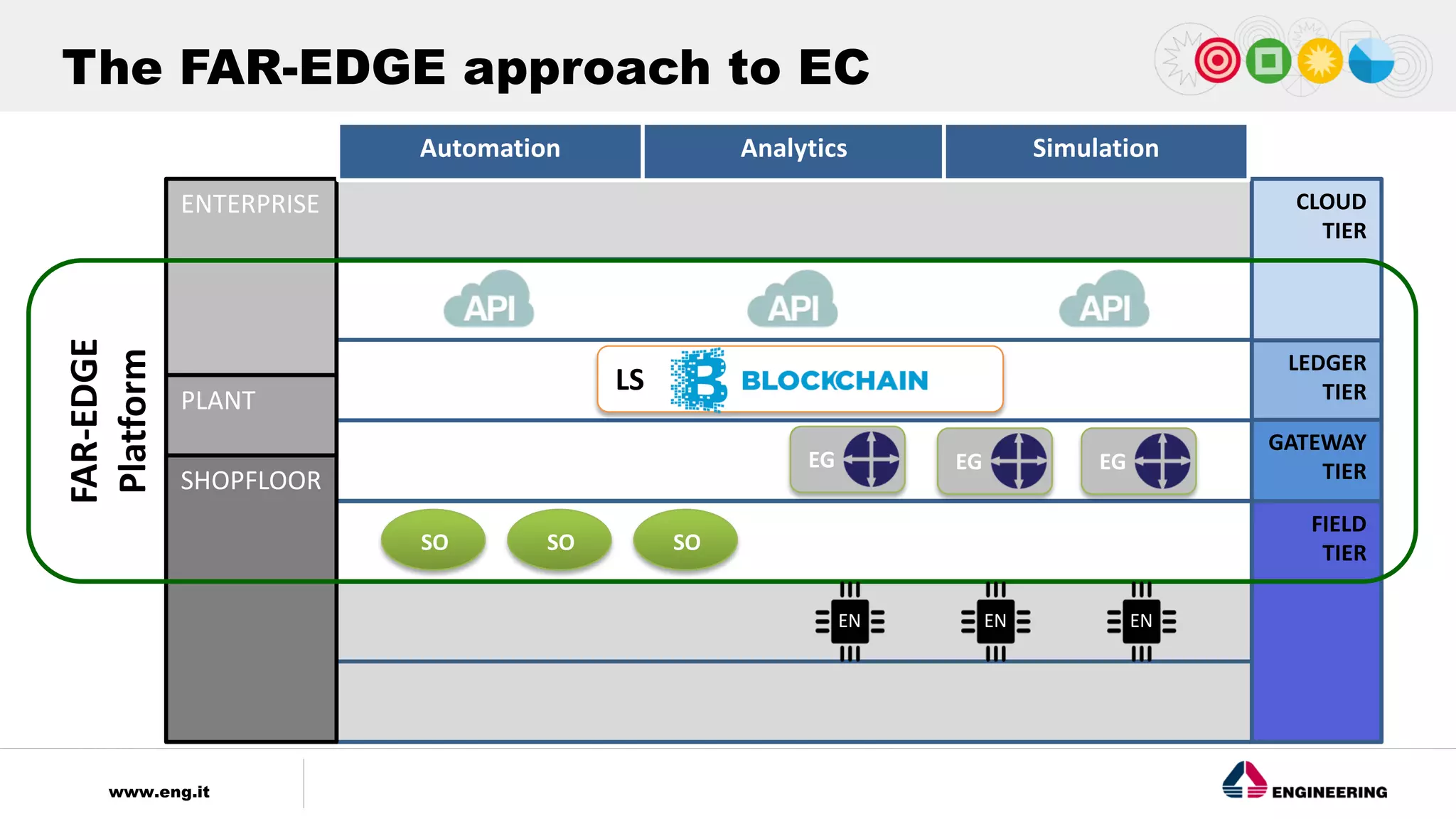 FIWARE Global Summit - FIWARE and Distributed Ledger Technologies | PDF | Cloud Computing | Internet