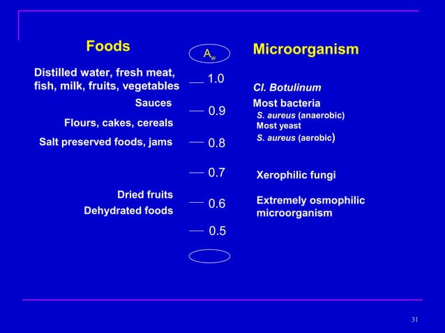 food and water, Food Chemistry, Constituent of foods i.e water ...