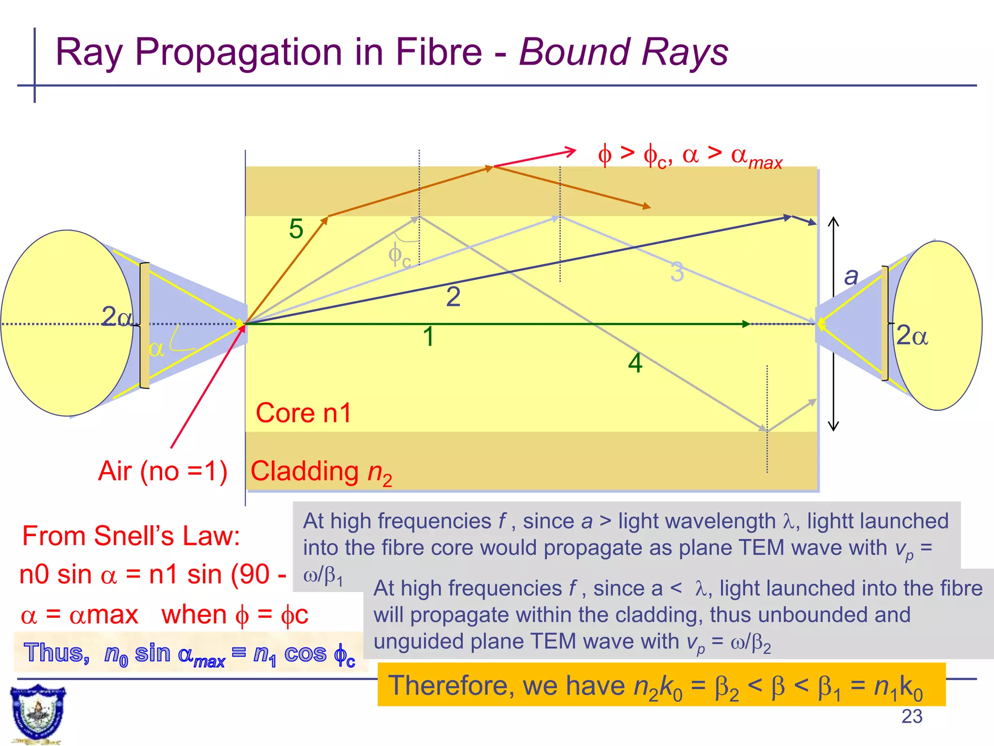 02-Fundamentals of Optical Fiber Waveguides-I.pptx