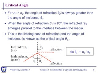 02-Fundamentals of Optical Fiber Waveguides-I.pptx