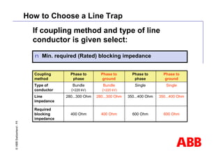 02 - Fundamentals of Power Line Carrier.pdf